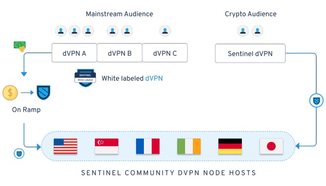 Sentinel (DVPN) Coin là gì? Có nên đầu tư vào tiền điện tử DVPN